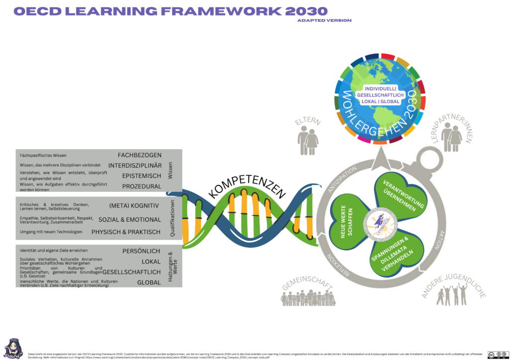 OECD Education 2030 explained - PetiteProf79