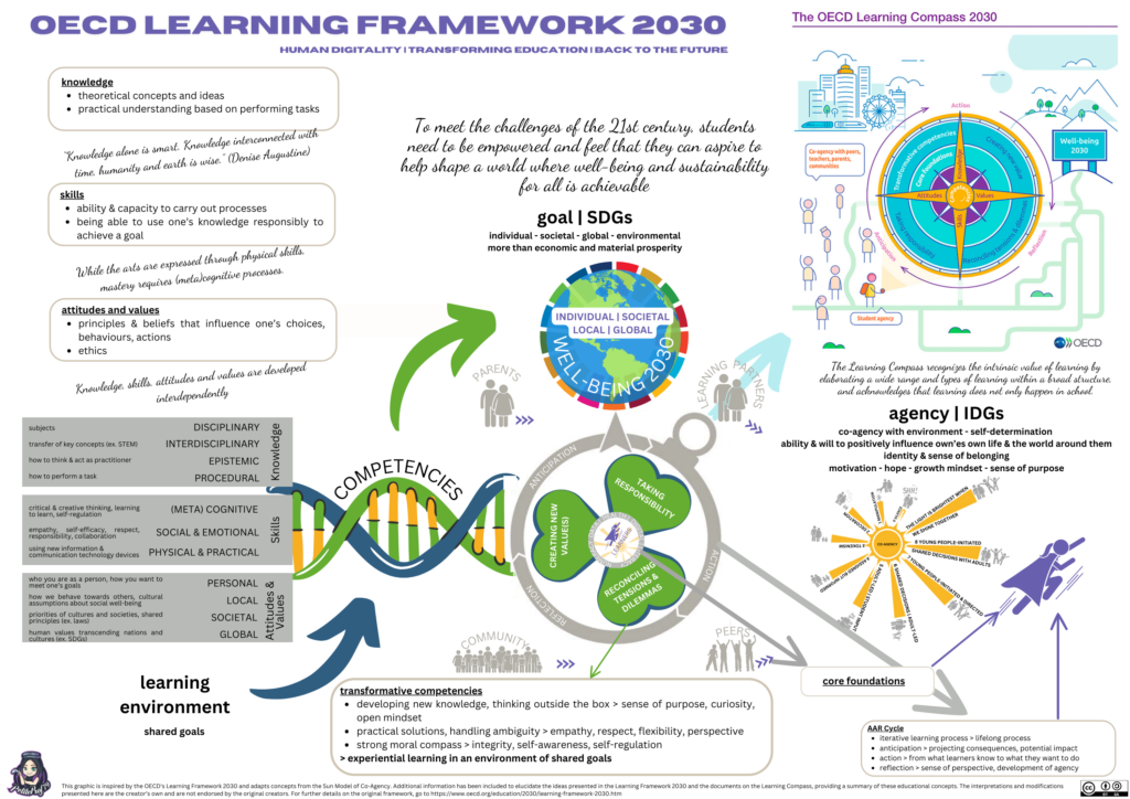 OECD Education 2030 explained - PetiteProf79